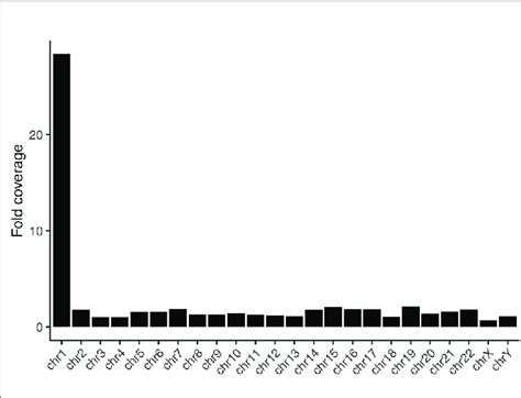 Fold Coverage Per Chromosome The Sequencing Is Selective For