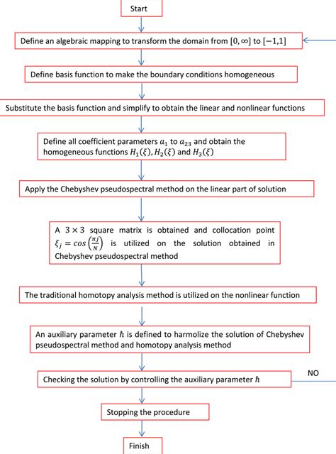 Flowchart Of The Numerical Approach Color Figure Can Be Viewed At Download Scientific Diagram