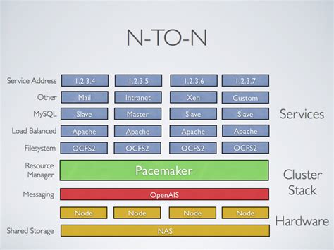 Dual Primary Drbd On A Cluster File System Using Ocfs2 With Encrypted
