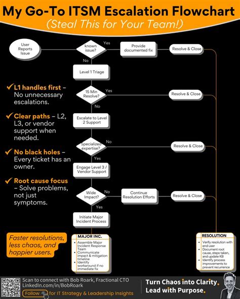 My Go To Itsm Escalation Flowchart Steal This For Your Team Bob Roark