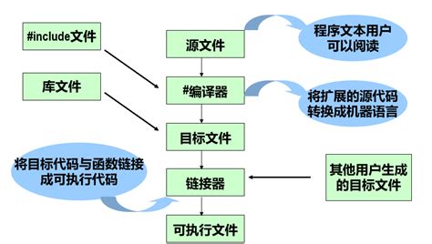 【c语言】 基础知识入门c语言基础知识入门 Csdn博客