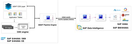 Abap Integration Replicate Abap Cds Views Via Sa Sap Community