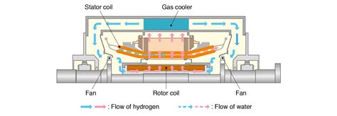 Ac Generator Parts And Functions
