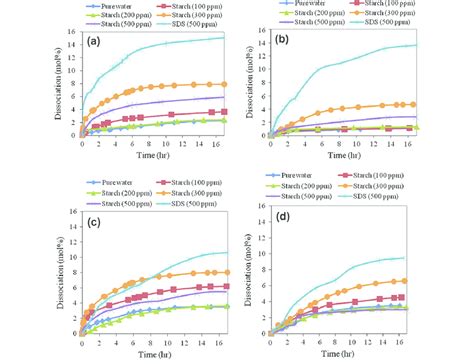 Methane Hydrate Dissociation Mole Percentage Profile With And Without