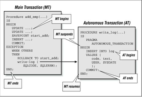 Autonomous Transactions PL SQL Piyushappsdba
