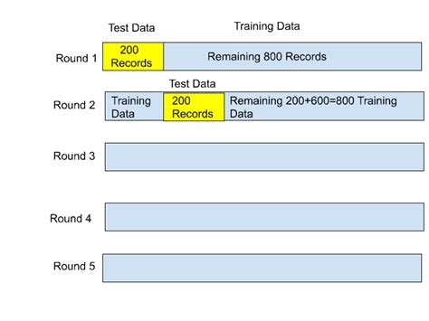 K Fold Cross Validation In Machine Learning How Does K Fold Work