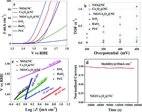 A Lsv Curves B Tof And C Tafel Plots Of Nio Nc Co 3 O 4 Nc