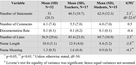 Descriptive Statistics Two Tailed T Test Results For General Features