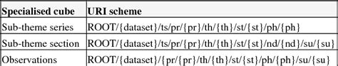 Table 2 From Design And Generation Of Linked Clinical Data Cubes Semantic Scholar