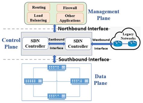 Sensors Free Full Text Review Of Botnet Attack Detection In Sdn Enabled Iot Using Machine