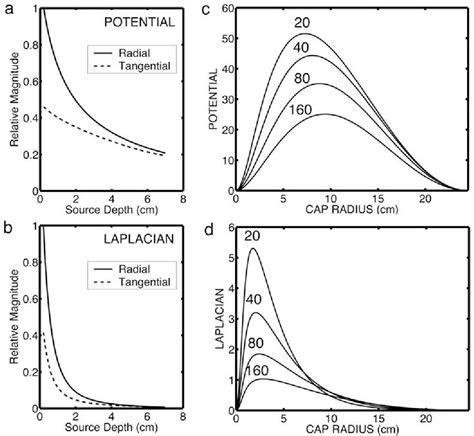 figure 1 from source analysis of eeg oscillations using high resolution
