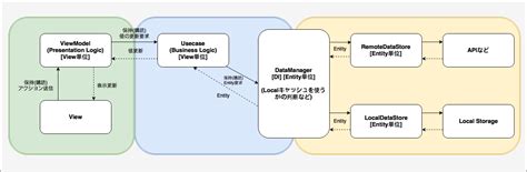 Mvvmをベースにしつつcleanarchitectureを取り入れてみた Swift Qiita