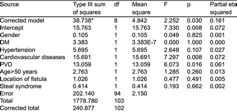 general linear model univariate analysis for each independent variable