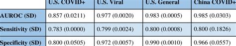 Performance Metrics For Mortality Prediction Models Developed On The