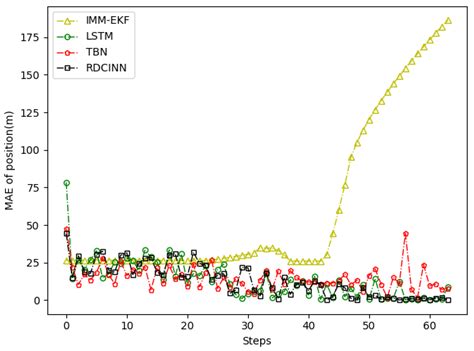 Sensors Free Full Text Time Convolutional Network Based Maneuvering Target Tracking With