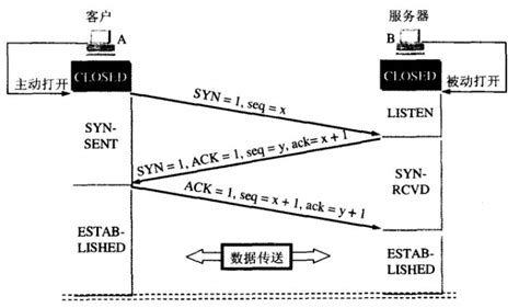 tcp的三次握手四次挥手 tcp握手时间字段 csdn博客