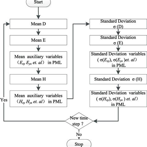 flowchart of the d h scheme s fdtd © ieice 2018 download scientific