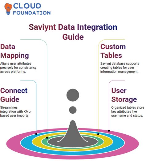 Saviynt Software Integration Tutorial