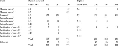 Results Of Flow Cytometry Seed Screening From Diploid Aneuploid And