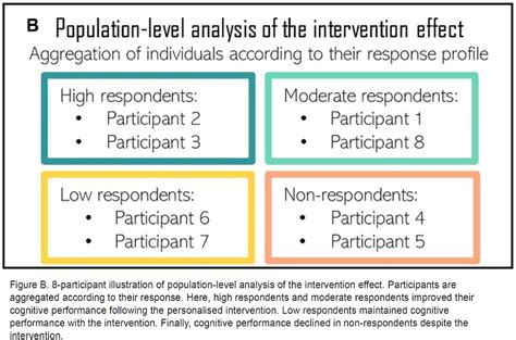 The Effectiveness Of A Personalised Multidomain Lifestyle Intervention Programme To Slow