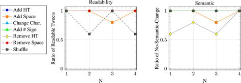 Catch Me If You Can Deceiving Stance Detection And Geotagging Models To Protect Privacy Of