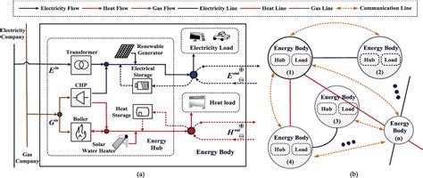 Figure 1 From Event Triggered Based Distributed Cooperative Energy Management For Multienergy