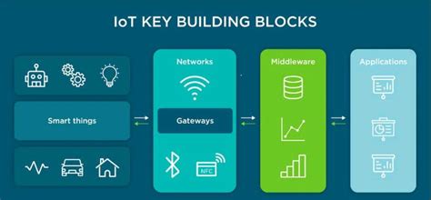 Iot On Linkedin Simply Integrate
