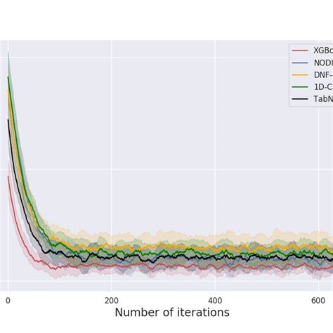 the hyper parameters optimization process for different models