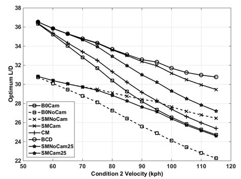 Aerodynamic Efficiency For The Designs Over Variable Speed Ranges A Download Scientific