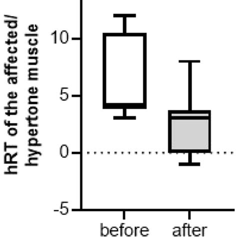 Difference In Resting Tone Of The Affected Hypertone Hrt Muscle