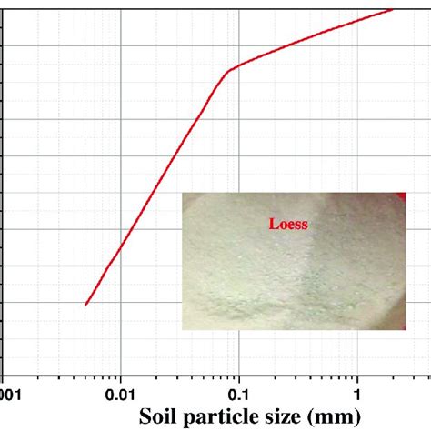 Particle Size Grading Curve Download Scientific Diagram