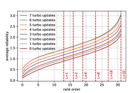 The Average Distribution Of Rank Ordered Soft Input Throughout Turbo