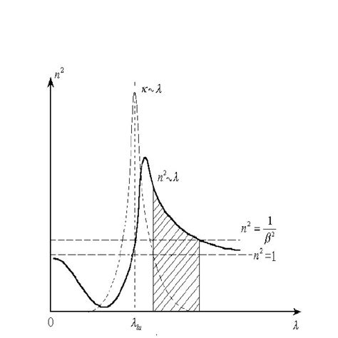 Schematic sketch of the dispersion curve of gas n 2 λ and the Download Scientific Diagram