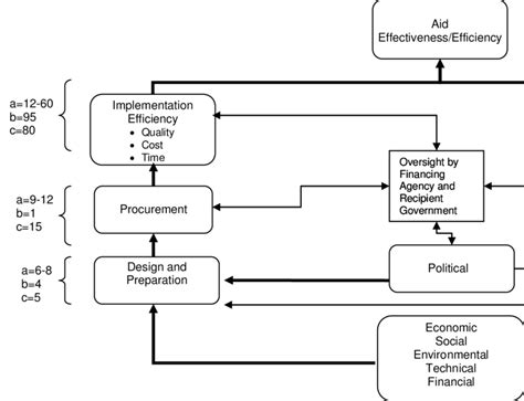 Factors Affecting Aid Effectiveness And Efficiency Download