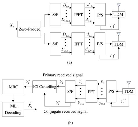 Structure Of A Zero Padded Complex Conjugate Cancellation Scheme In Download Scientific Diagram