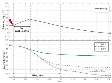 Basis For Ftti Calculation Download Scientific Diagram