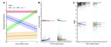 A Predicted Trajectories With 95 Confidence Bands For Each Class Download Scientific