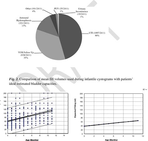 Figure 2 From Pediatric Cystogram Are We Considering Age Adjusted