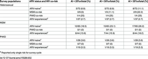 Recency Test Results Using 25 30 And 35 Avidity Indices