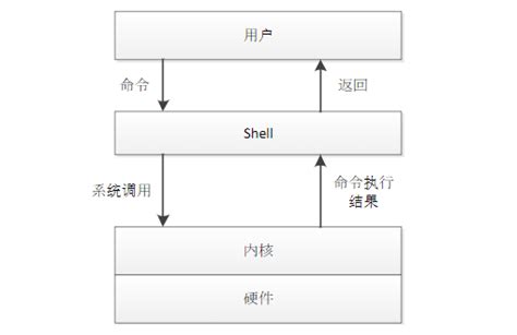 什么是shell？