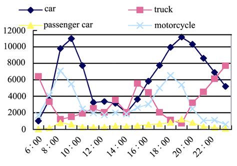 Daily Mean Bidirectional Traffic Flowrate In A Week Download