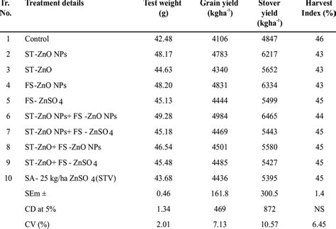Effect Of Zinc Nano Fertilizer On Yield Attributes And Yield Of Wheat Download Scientific Diagram