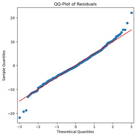 Arma Arima Sarima — Time Series Analysis With Python