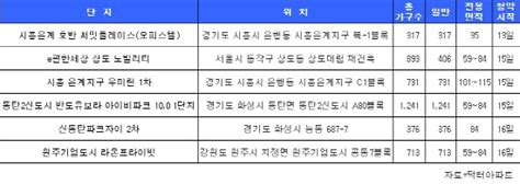 [분양] 분양시장 수도권 물량 쏠림현상 서울파이낸스
