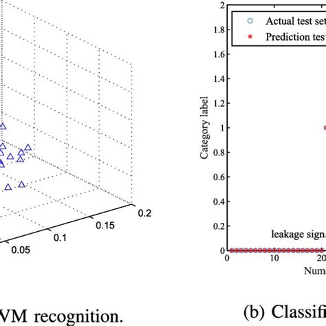 The Results Of Svm Recognition And Classification Download