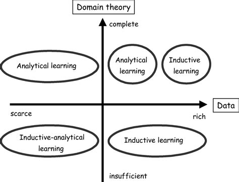 Choice Of Inductive And Analytical Learning Methods Download Scientific Diagram