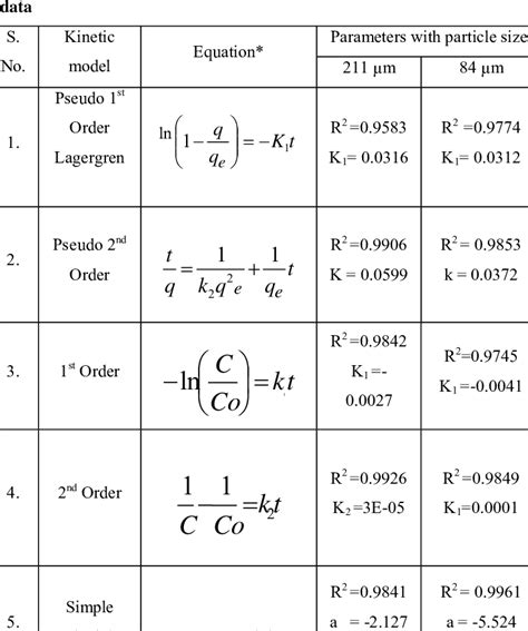Parameters Of Various Kinetics Models Fitted To Experimental Download Table