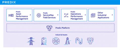 Iot Ge Predix General Electric Advantages And Developer Kits Dataflair