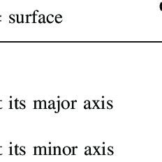 Values Of Conic Constants For Conic Surfaces Download Table