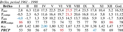 Average Monthly Climatic Parameters Of The Meteorological Station In